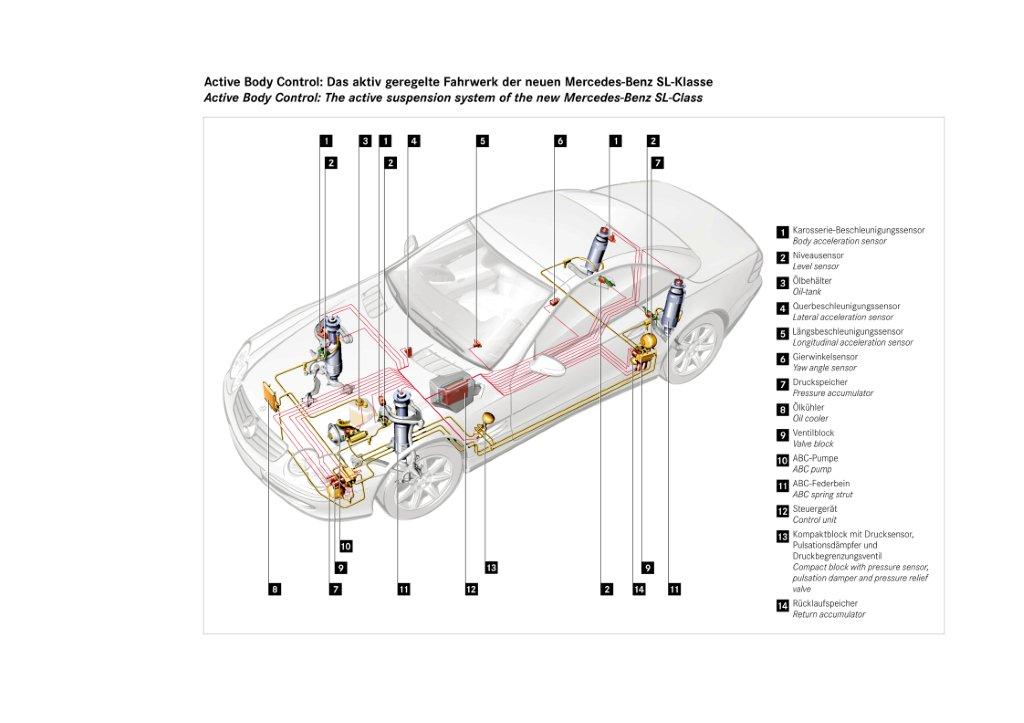 ABC Active Body Control / MBC Magic Body Control - Mercedes 500SEC.com
