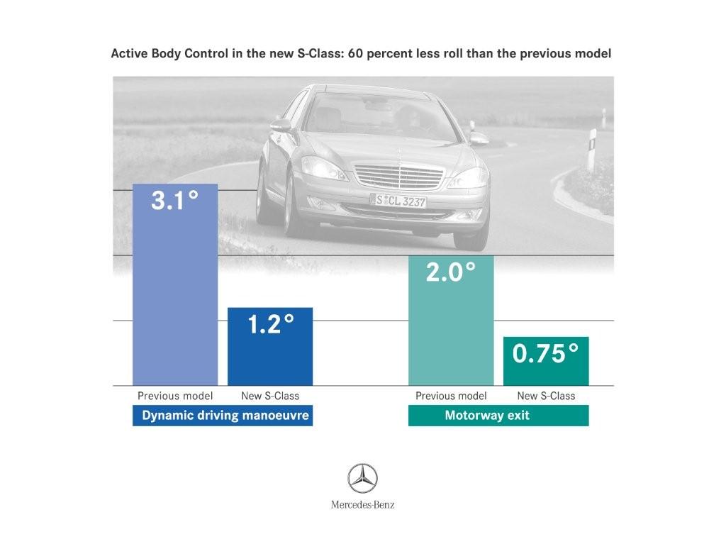 ABC Active Body Control / MBC Magic Body Control - Mercedes 500SEC.com