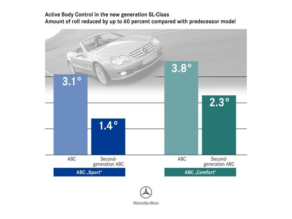 ABC Active Body Control / MBC Magic Body Control - Mercedes 500SEC.com